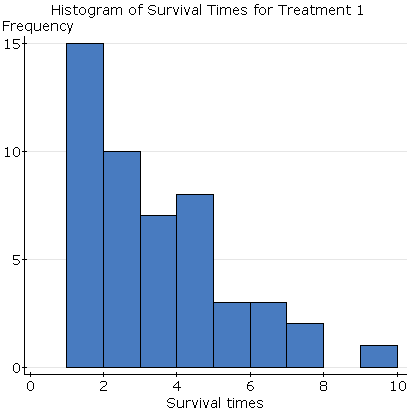 Solved The histogram below summarizes the survival times (in | Chegg.com